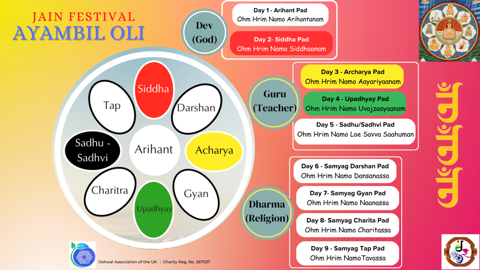 Chaitra Maas – Shri Navpad Ayambil Oli – 2023 | Oshwal Association of ...